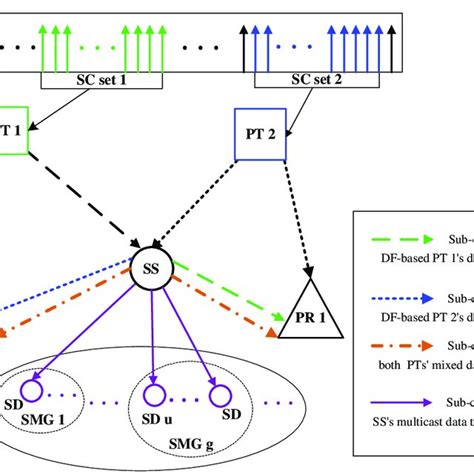 system model for network coded primary secondary cooperation in download scientific diagram