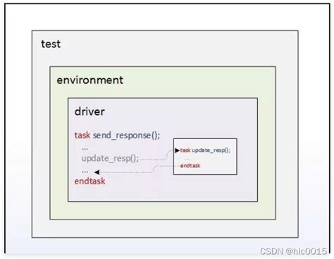 systemverilog中的callback（回调） systemverilog回调函数 csdn博客