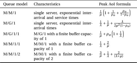 table x from statistical tools and methodologies for ultrareliable low latency communication—a