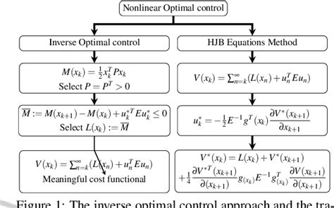 figure 1 from a new inverse optimal control method for discrete time systems semantic scholar