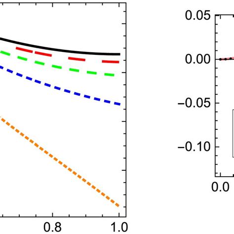 comparison of y x for m 3 k 2 with α 0 75 0 85 0 95 1 and exact download scientific diagram