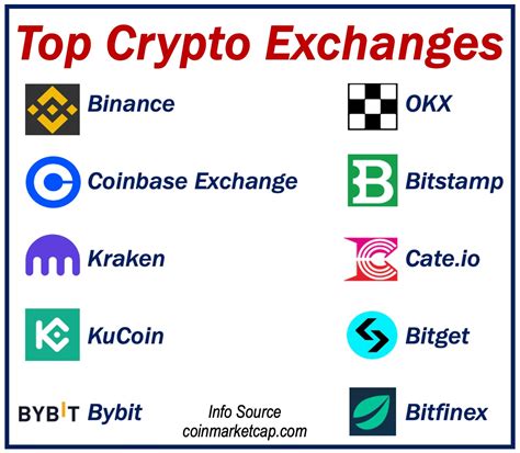 Choosing The Right Crypto Exchange A Guide For Beginners Bulb