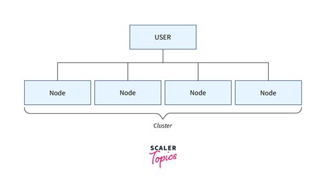 Clustered Operating System Scaler Topics