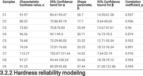 two parameter weibull characteristics for hap hardness value download scientific diagram
