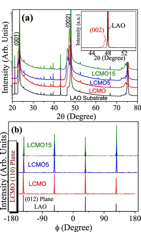A Shows The XRD Pattern Of Undoped LCMO 5 Al Doped LCMO5 And 15