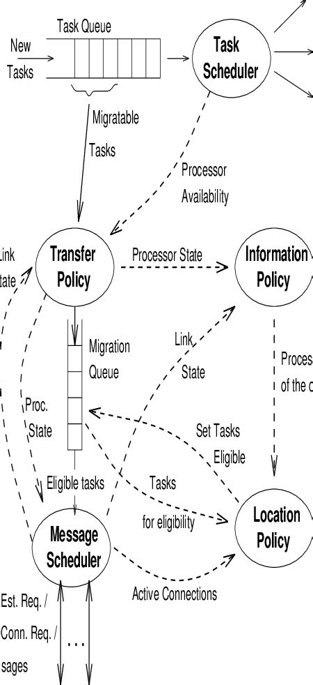 schematic of a node in the distributed real time system download scientific diagram
