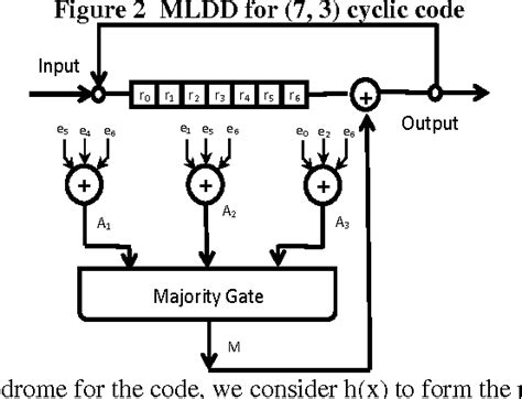 figure 1 from majority logic fault detection with difference set codes for memory applications