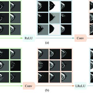 Comparison Of Two Kinds Of Convolutional Units A Bn Relu Conv