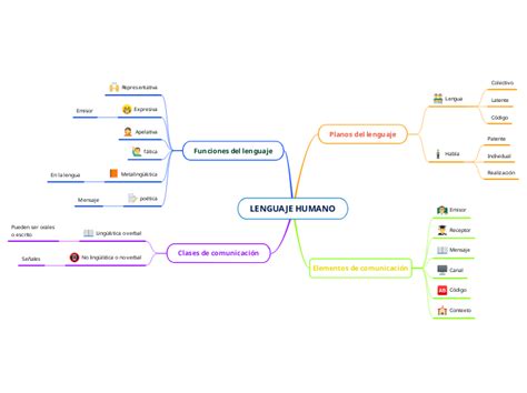 LENGUAJE HUMANO Mind Map