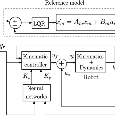 proposed neural network based adaptive controller download scientific diagram
