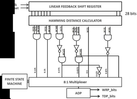 modified test pattern generator using hdc download scientific diagram