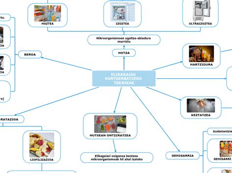 ELIKAGAIAK KONTSERBATZEKO TEKNIKAK Mindmap