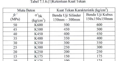 Metode Pelaksanaan Pekerjaan Beton Untuk Pekerjaan Jalan Dan Jembatan