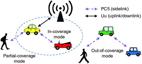 synchronization modes of v2x cellular networks download scientific diagram