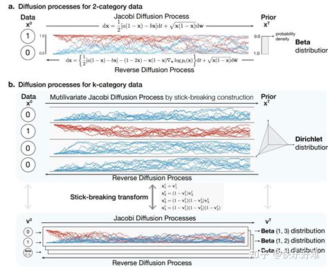 paper reading dirichlet diffusion score model for biological sequence generation 知乎