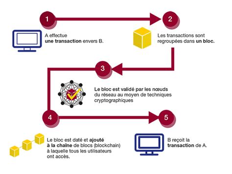 Comment Fonctionne La Crypto Monnaie Bourse Apprentissage