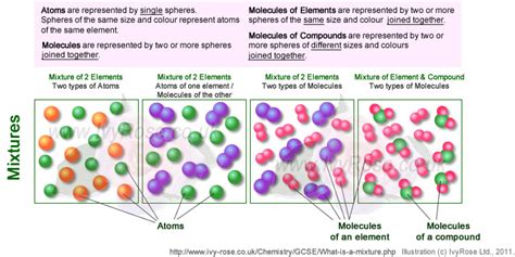 What Is A Mixture School Chemistry
