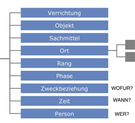 Vorlesung Karteikarten Quizlet