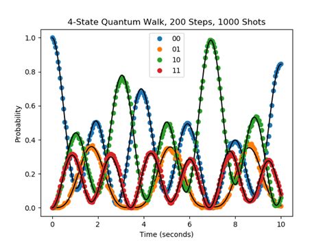 same quantum walk as above with the quantum calculations as dots and download scientific