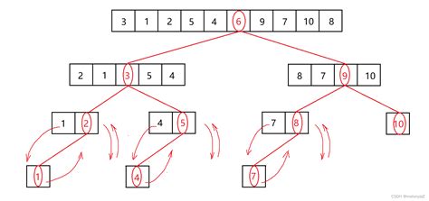 【数据结构第八章】 排序（万字详解排序算法并用 c 语言实现） 排序过程中如采用小根堆得到非递增的有序序列 csdn博客
