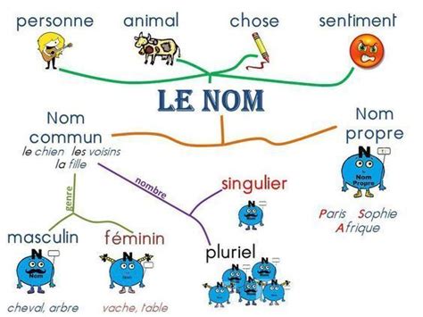 Les Cartes Mentales Un Atout Pour L Apprentissage Exemple D