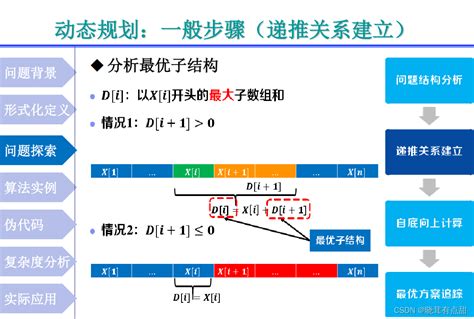 最大子数组和的动态规划实现 java java子数组之和的最大值 动态规划 csdn博客