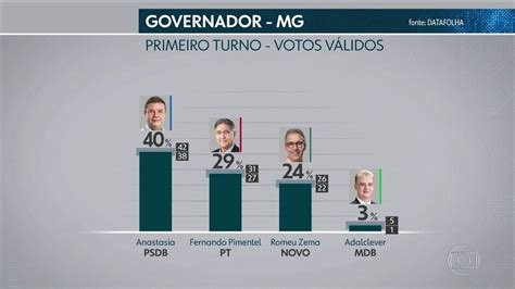 Datafolha Divulga Pesquisa De Inten O De Voto Para O Governo De Minas