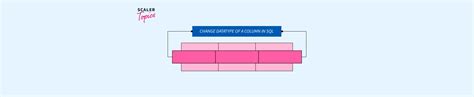 Change Datatype Of Column In Sql Scaler Topics