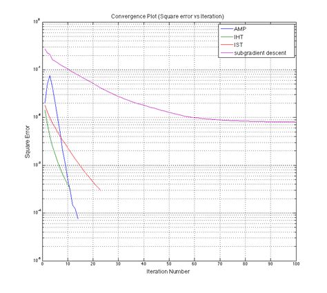 convergence of different algorithms download scientific diagram