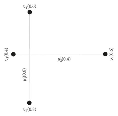 two fuzzy graph structures a g1 α1 μ1′ μ2′ b g2 α2 μ1′′ μ2′′ download scientific diagram