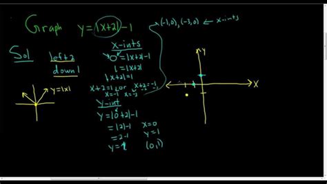 how to graph an absolute value function and find intercepts absolute value absolute value