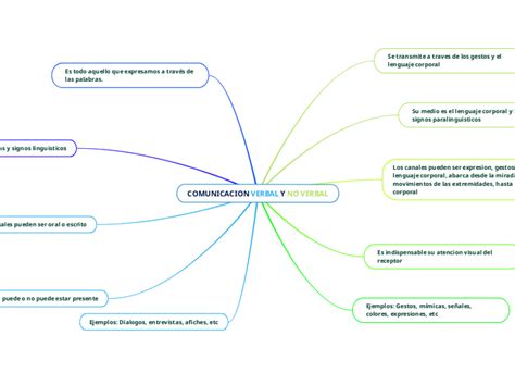 Comunicacion Verbal Y No Verbal Mind Map
