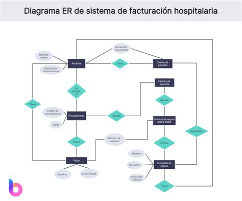 Ejemplos reales de uso de diagramas entidad relación Boardmix