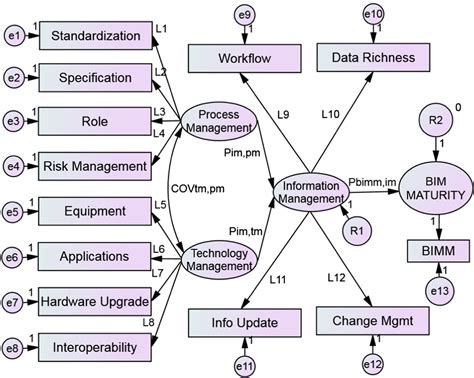 Structural Equation Modeling For Dummies Tessshebaylo