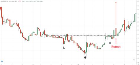 Inverse Head And Shoulders Pattern Trading Strategy Guide