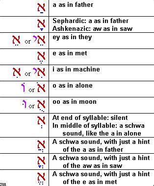 Hebrew Vowels Sounds And Symbols