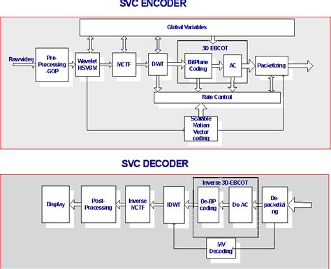 figure 2 from adaptive vod architecture for heterogeneous networks based on scalable wavelet