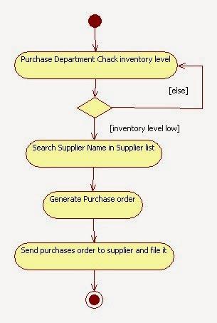 Activity Diagram Inventory