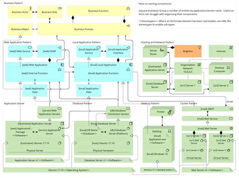 Archimate Patterns All Together Now General Geekery Enterprise