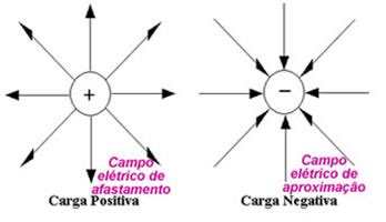 Campo Elétrico Gerado por Várias Cargas Brasil Escola