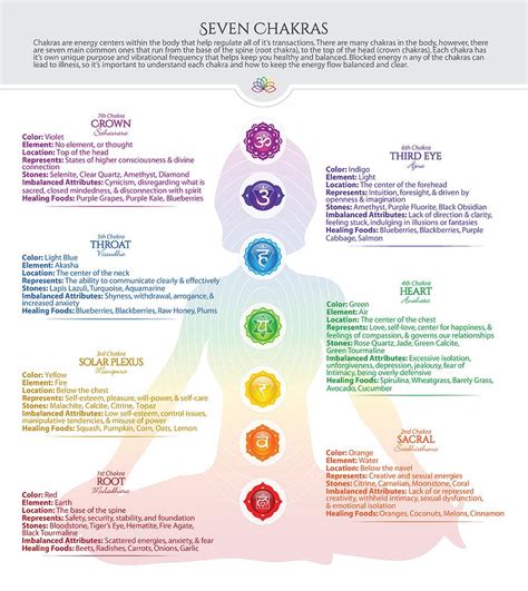 Seven Chakras Printable Poster 18 Chakra Chart Seven Chakras Chakra