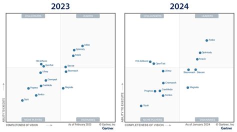 Gartner Magic Quadrant For Digital Experience Platforms DXPs 2024