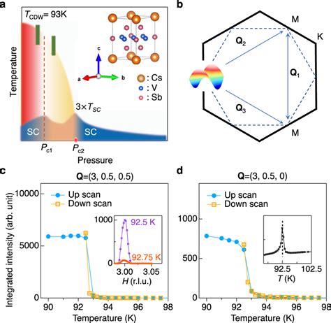 Charge Density Wave In CsV3Sb5 AT P Phase Diagram And Crystal Structure