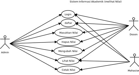 Detail Contoh Use Case Diagram Sederhana Koleksi Nomer 18