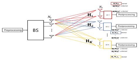 electronics free full text throughput enhancement in downlink mu mimo using multiple dimensions
