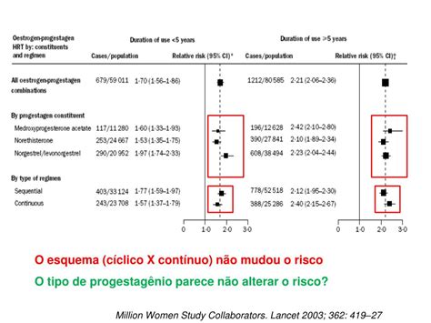 PPT Terapia de Reposição Hormonal Casos Clínicos PowerPoint