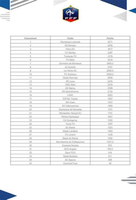Le Classement Officiel FFF Des Centres De Formation En France