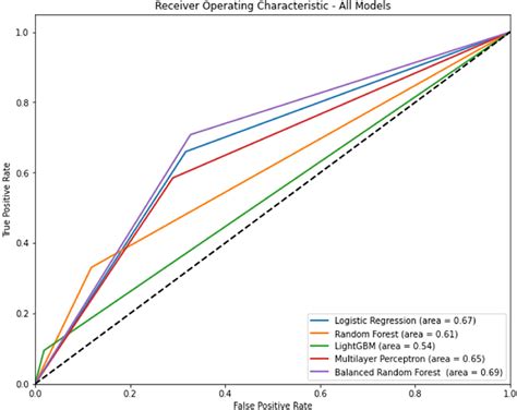 figure 1 from postoperative nausea and vomiting prediction machine learning insights from a