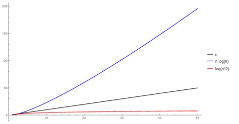 [solved] big o notation o nlog n vs o log n 2 9to5answer