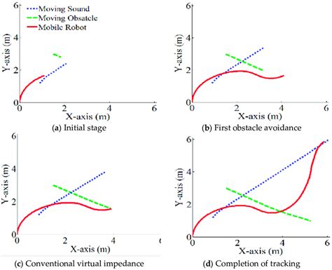 shows the experimental results of the dynamic obstacle avoidance as download scientific